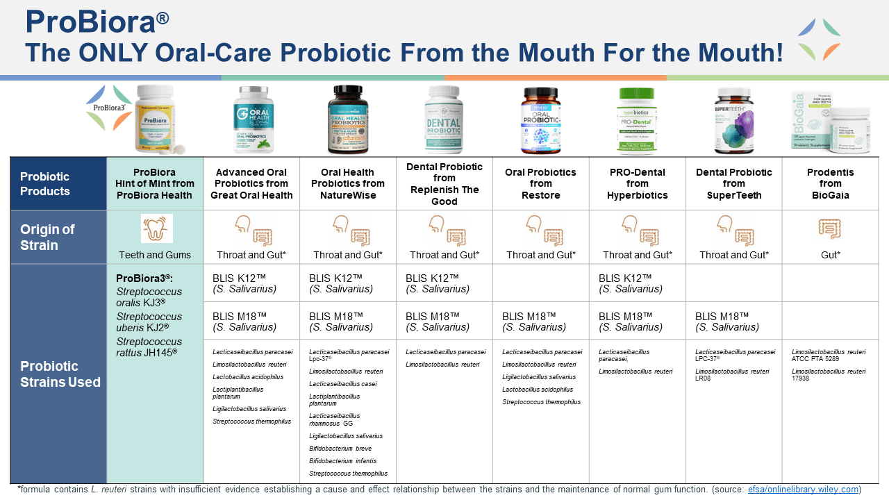 Why Strains Matter - Choosing An Oral Care Probiotic - ProBiora Health ...
